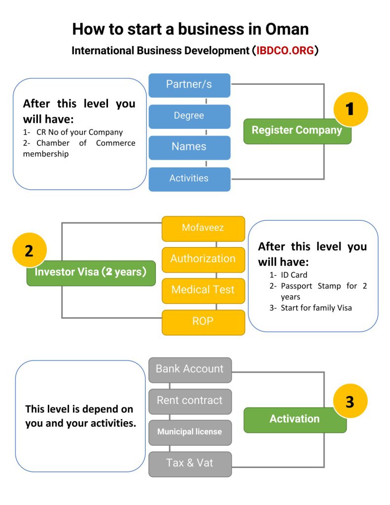 Company Registration in Oman 2024 – ibd | Company registration in Oman ...